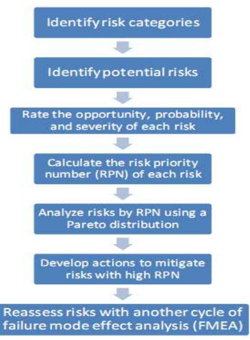 Fmea process steps (welborn, 2007) failure mode and effect