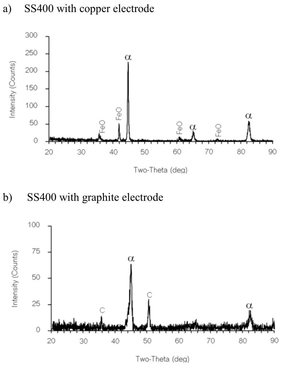 Displays xrd patterns of ss400 with copper and graphite