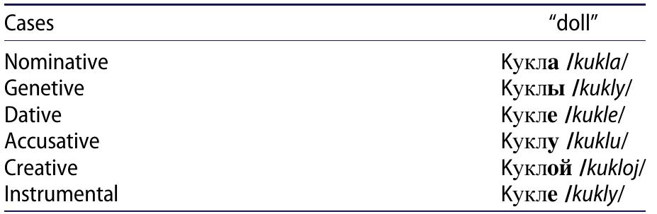 Example of the declension paradigm for the nouns of first