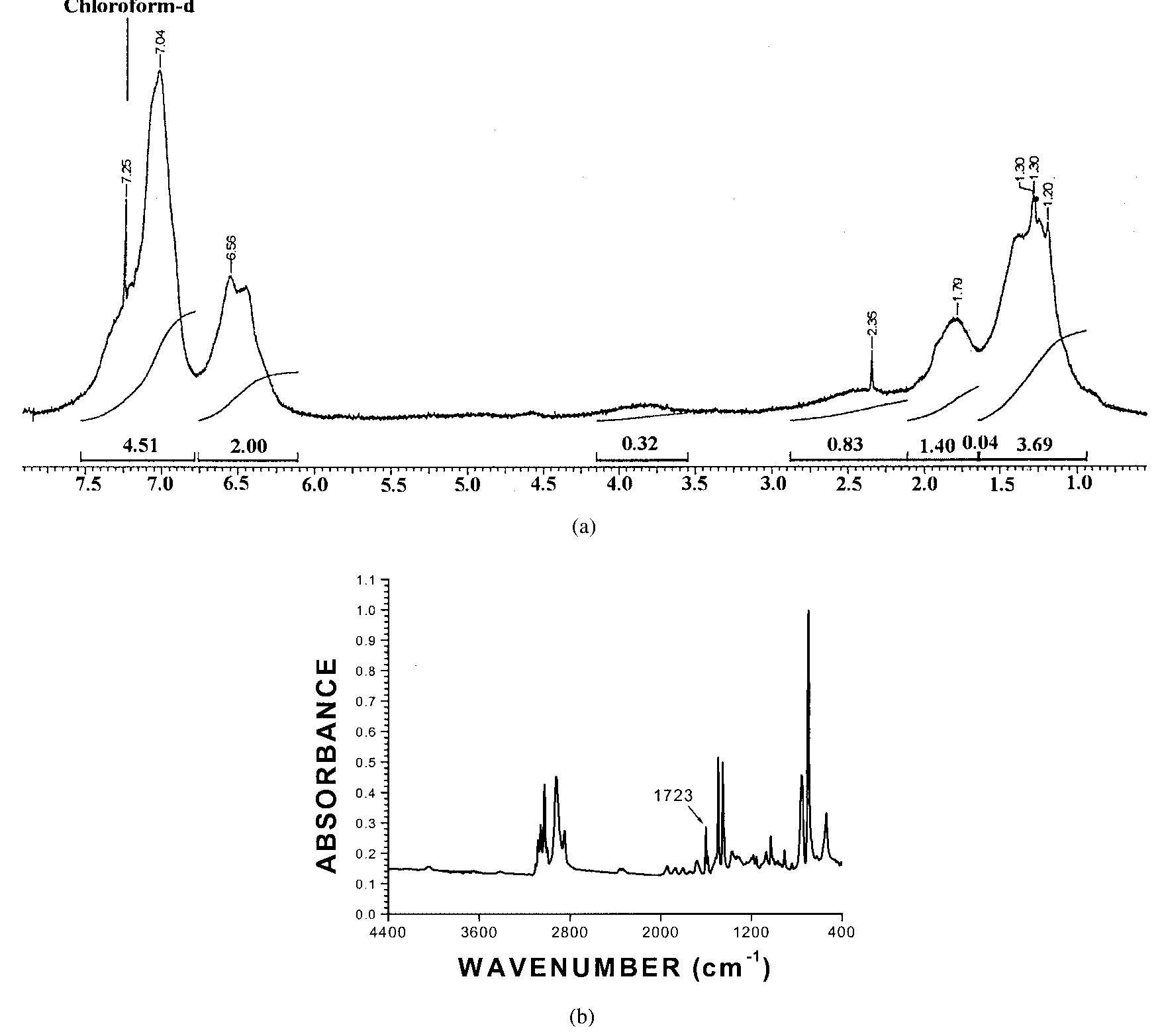 (a) 'h-nmr and (b) ftir spectra of polymeric