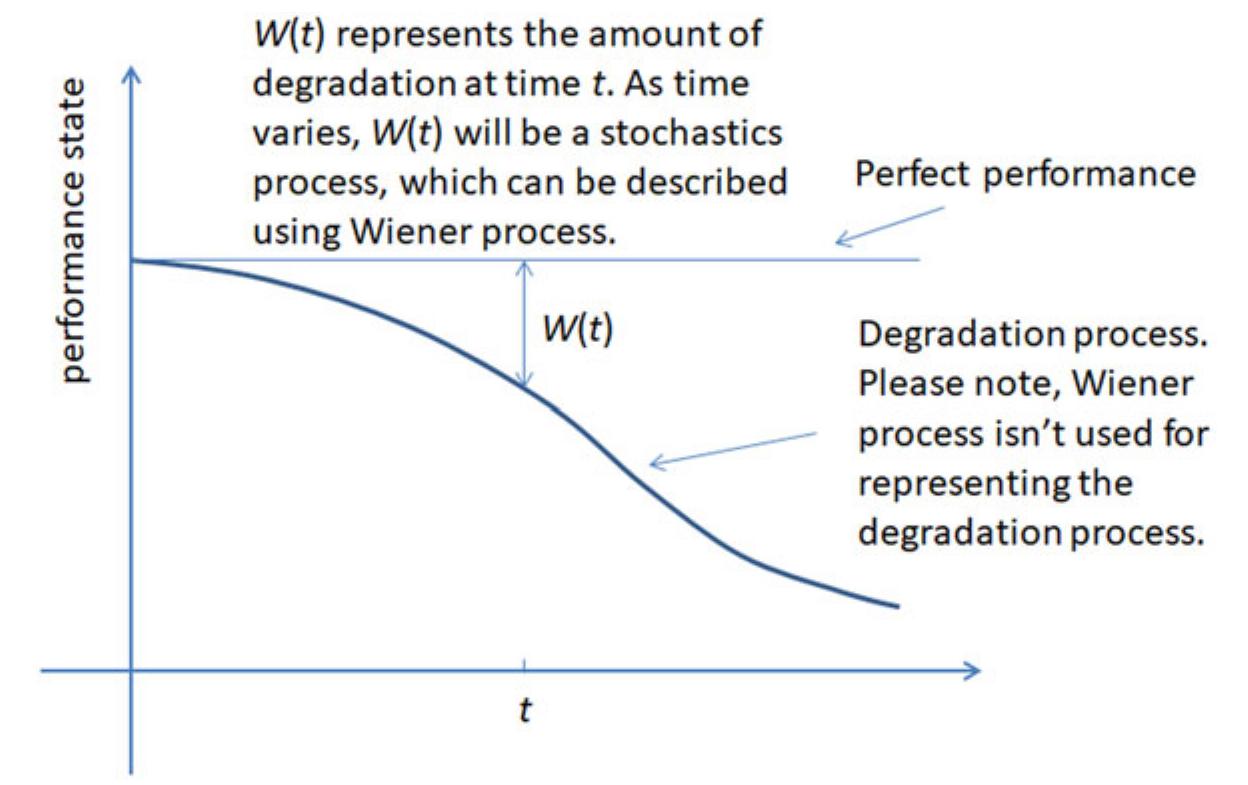 Diagram of structural performance degradation.