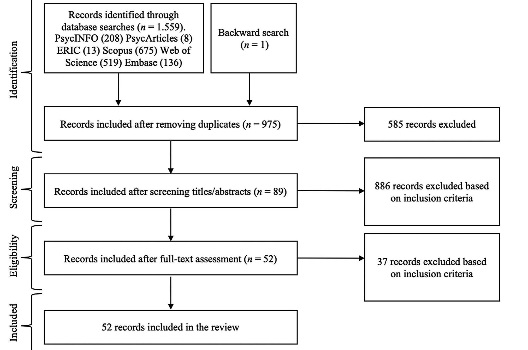 Flow chart inclusion procedure of the systematic literature