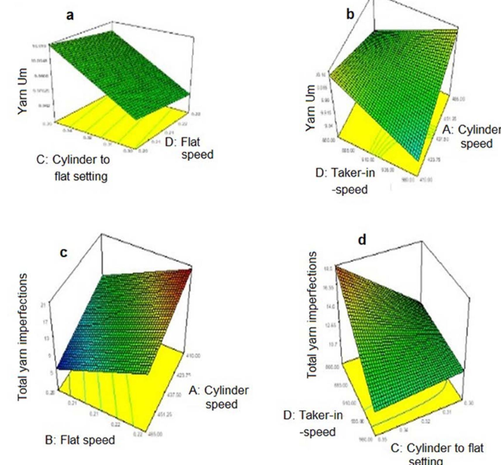 3d response surface plots indicating effects: a) cylinder to
