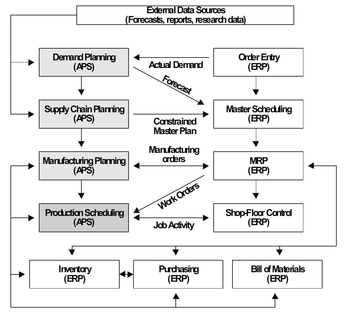 2: functional hierarchy of aps and erp systems precise