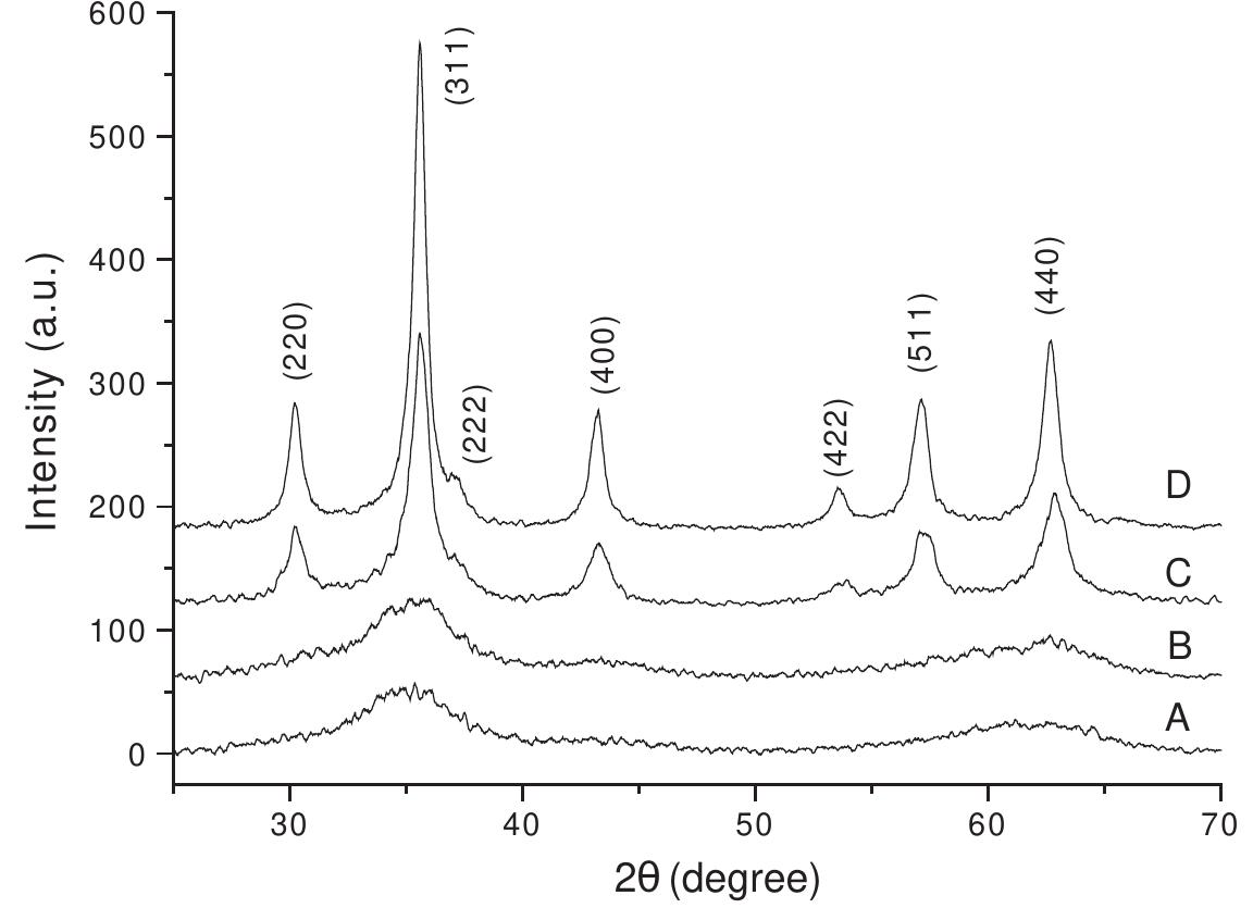 Xrd patterns of cofe2o4 nanoparticles prepared at various