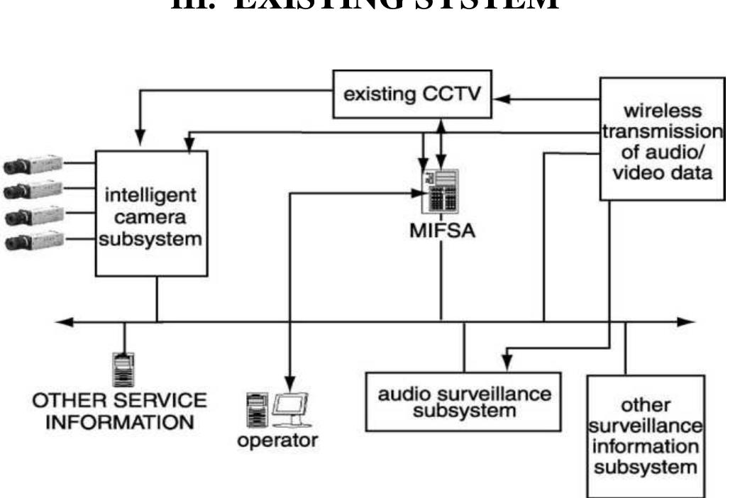 Figure 1 - AI Based Smart Surveillance System