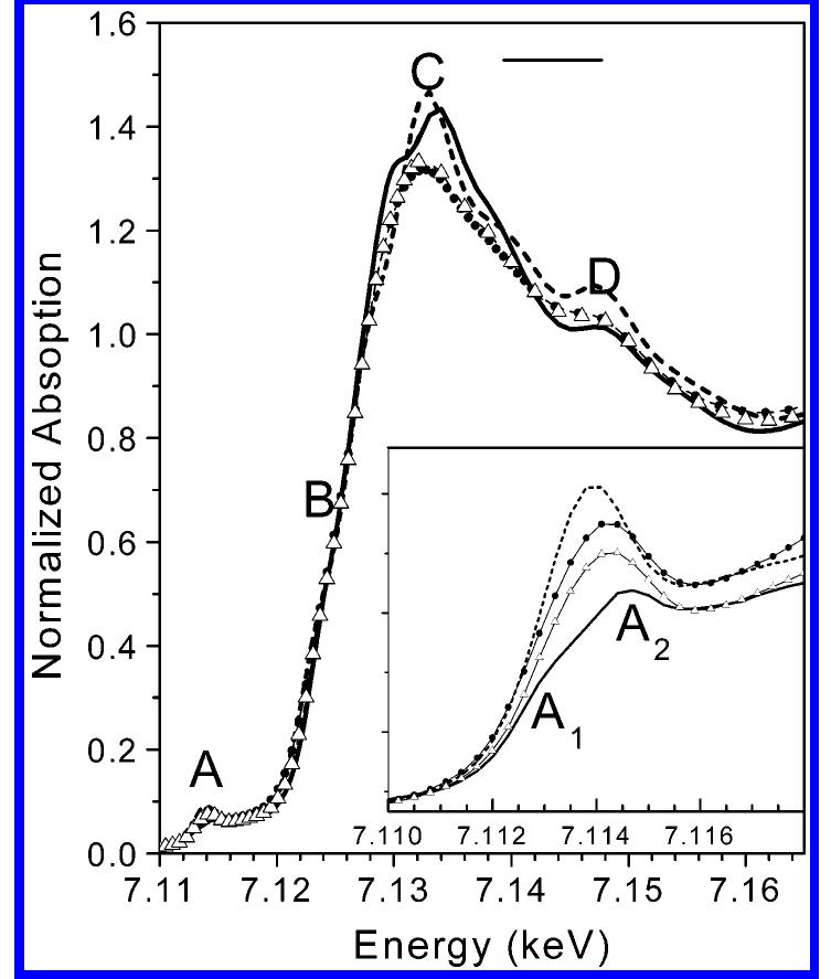 Xanes spectra of np, bulk a@-fe203 and y-fe2o3. inset: the
