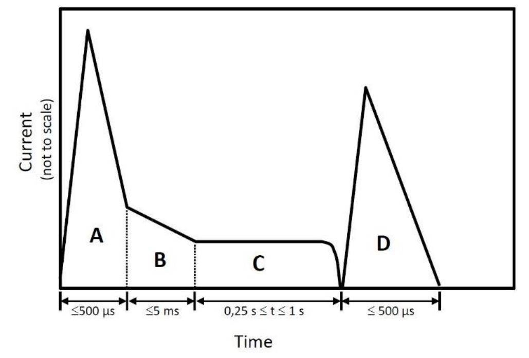 Schematic illustration of the waveform for return current.