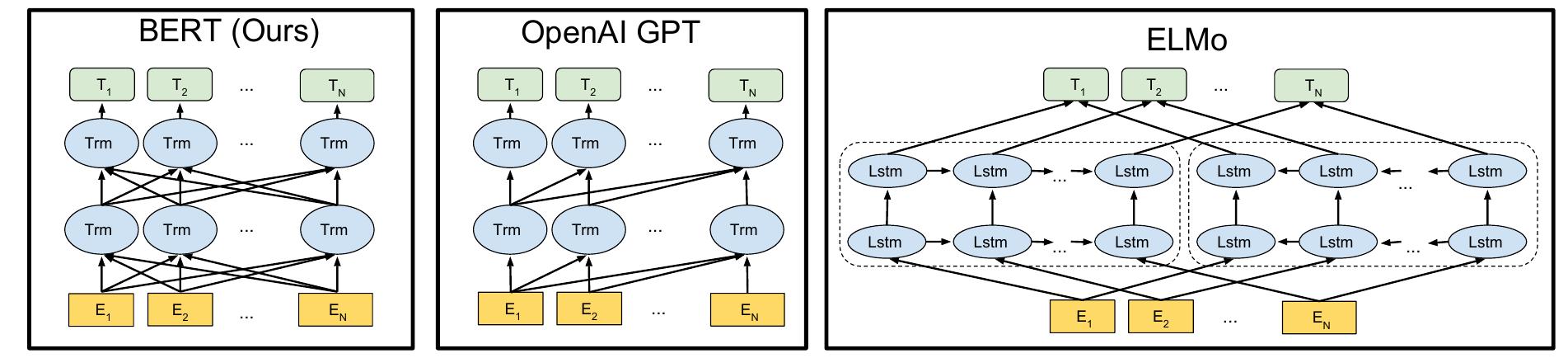 (PDF) BERT: Pre-training of Deep Bidirectional Transformers for ...