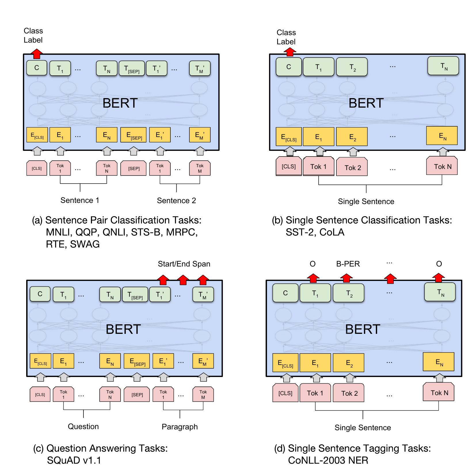 (PDF) BERT: Pre-training of Deep Bidirectional Transformers for ...