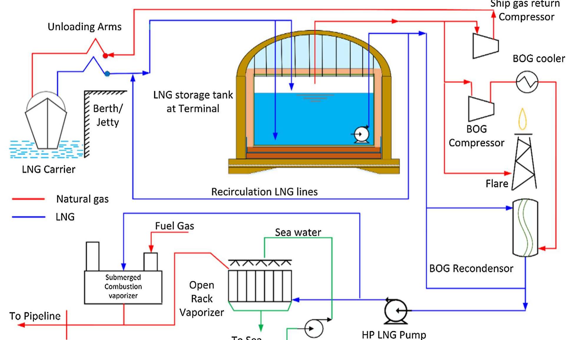 Schematic of a typical liquefied natural gas regasification