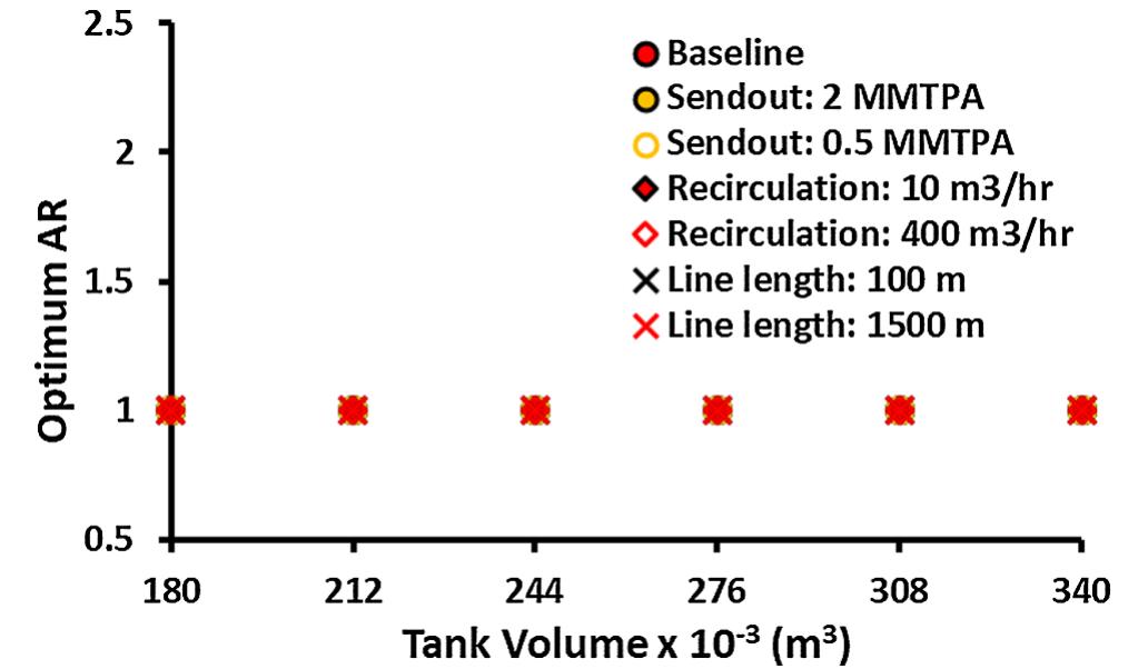 Optimal tank aspect ratio at various terminal send-out