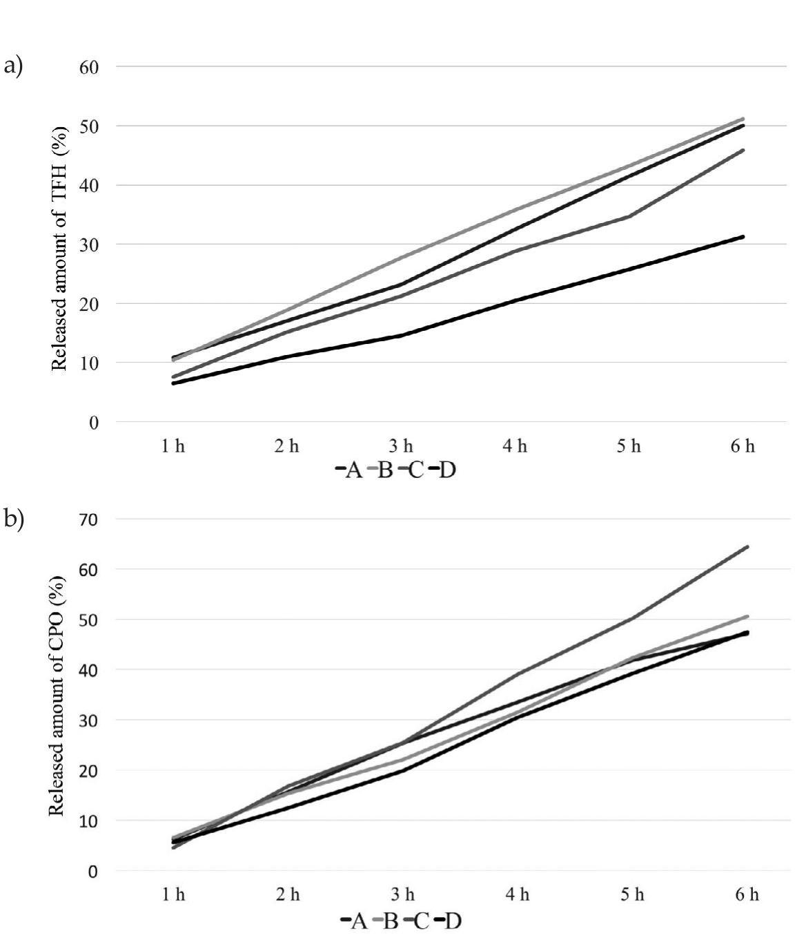 A. mazurkeviciute et al.: topical antifungal bigels: