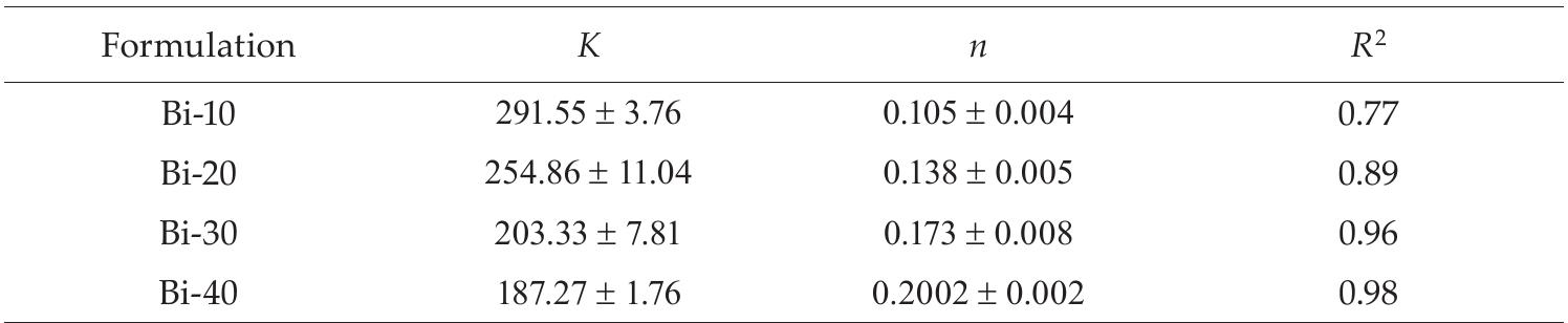 Table 3 - Topical antifungal bigels: Formulation,