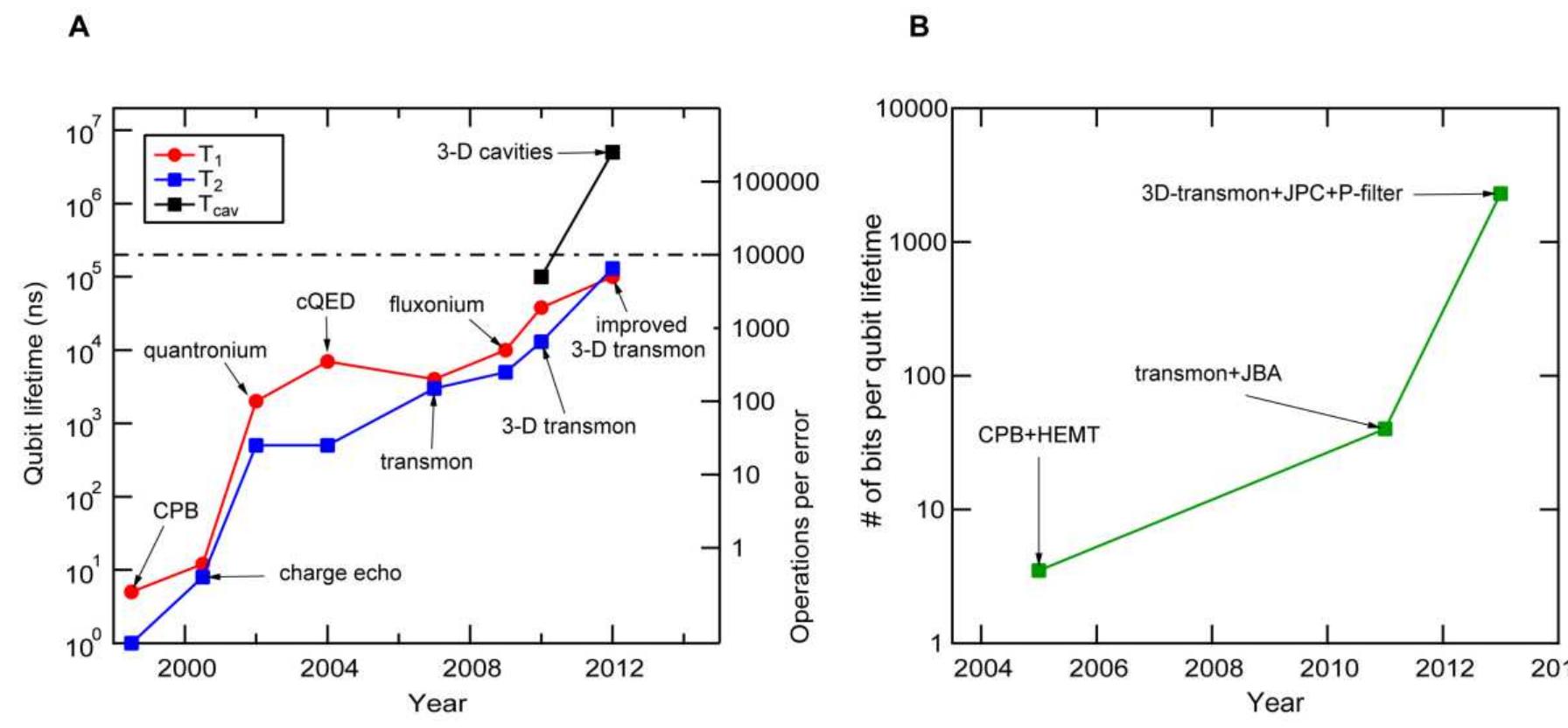 Examples of the “moore’s law’ type of exponential scaling in