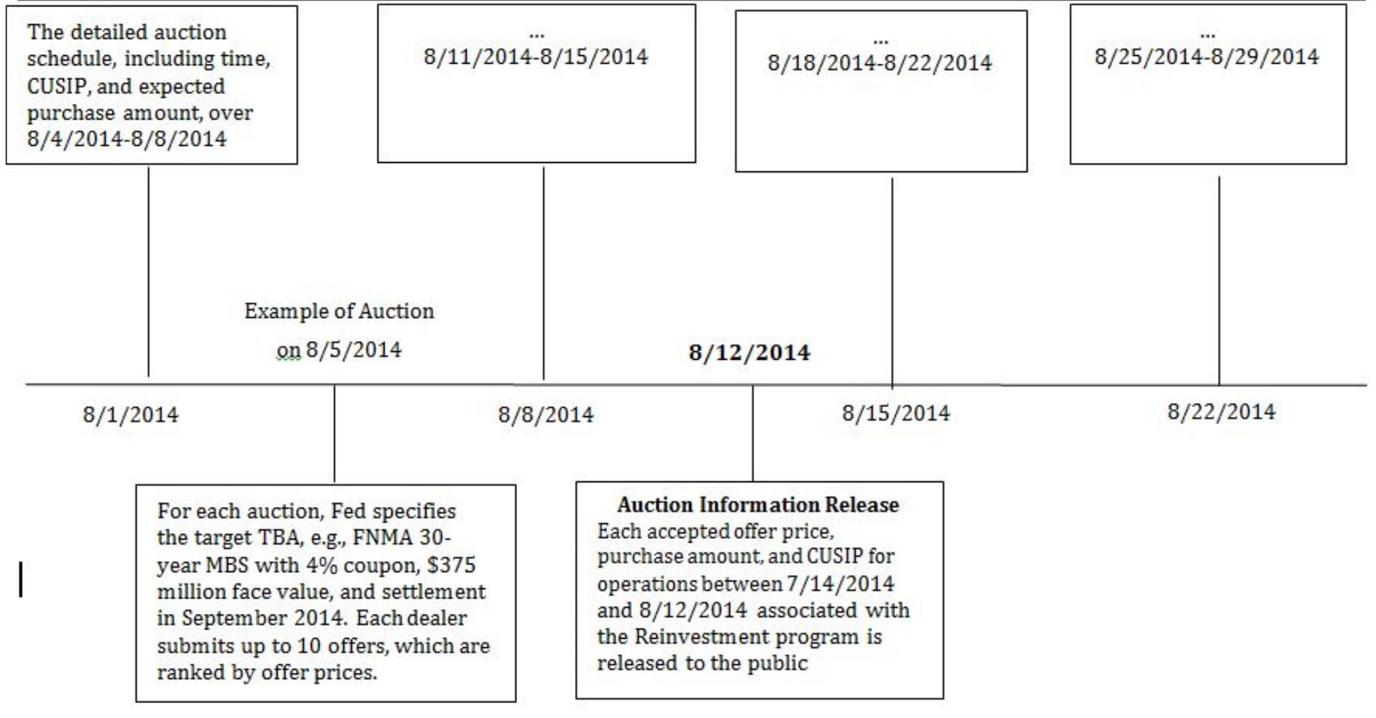 Example: the monthly timeline of the federal reserve’s mbs