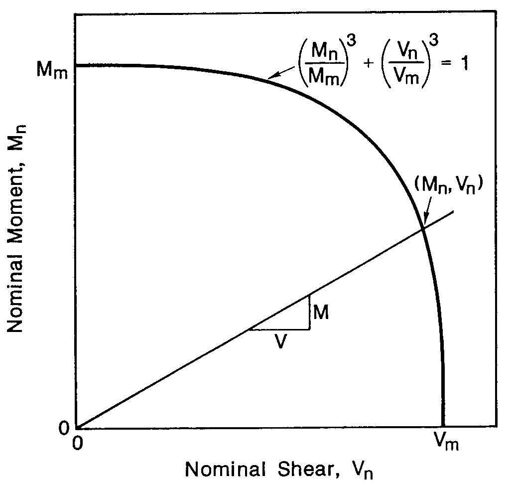 Cubic moment-shear interaction diagram. reproduced from ref.