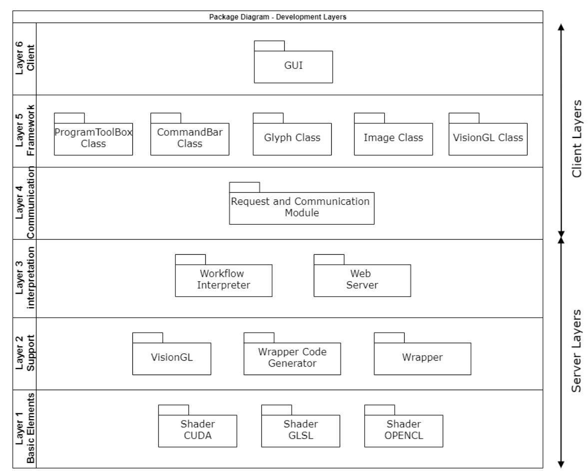 Package diagram: development layers (maciel et al., 2021).