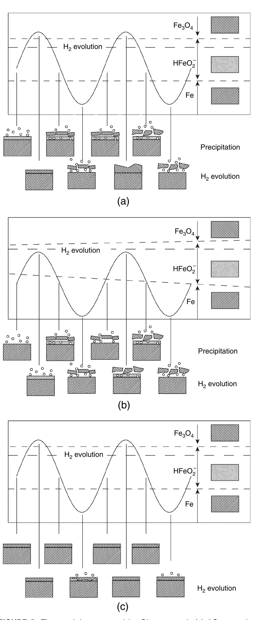 Figure 8 - The AC Corrosion Mechanisms and Models: A Review