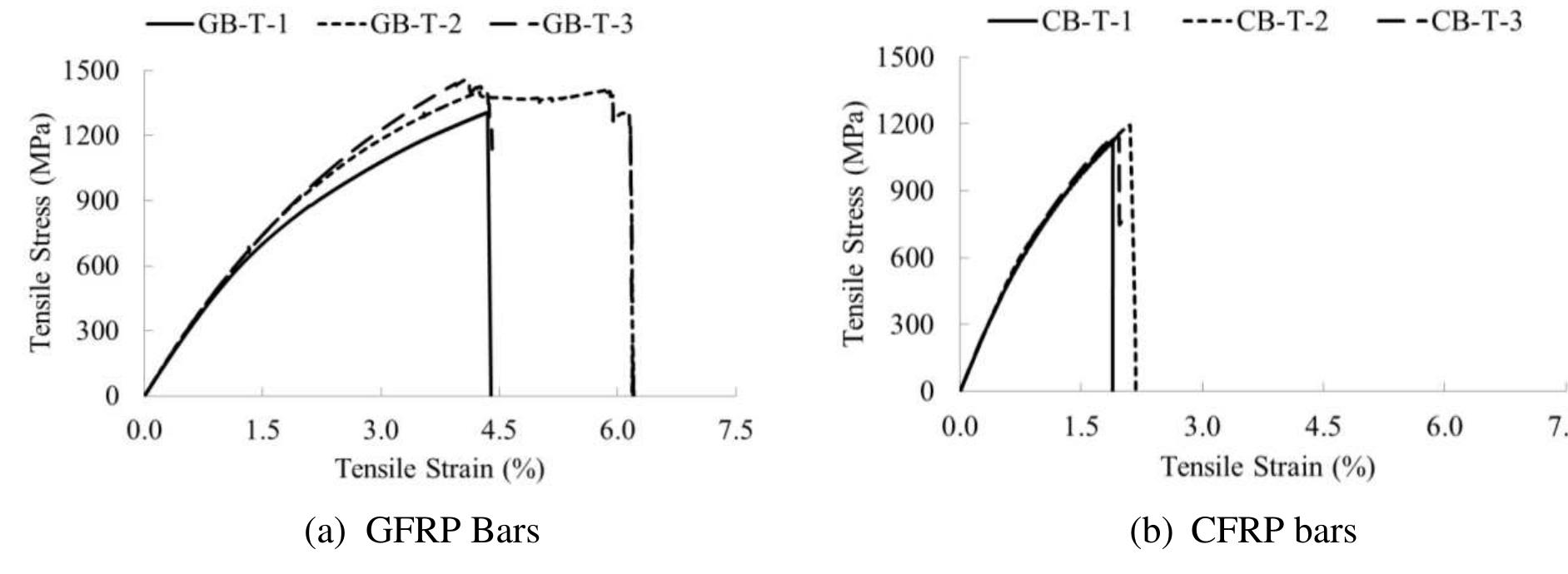 Tensile stress-strain in tested frp bars the observed