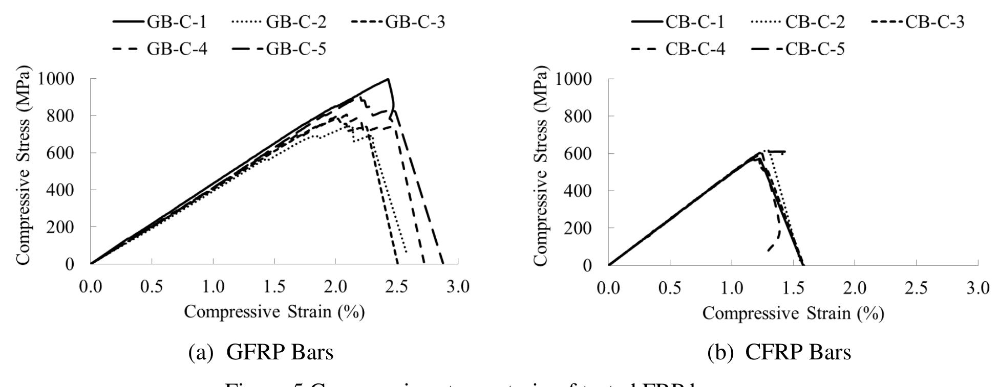 The observed compressive stress-strain behaviour of both