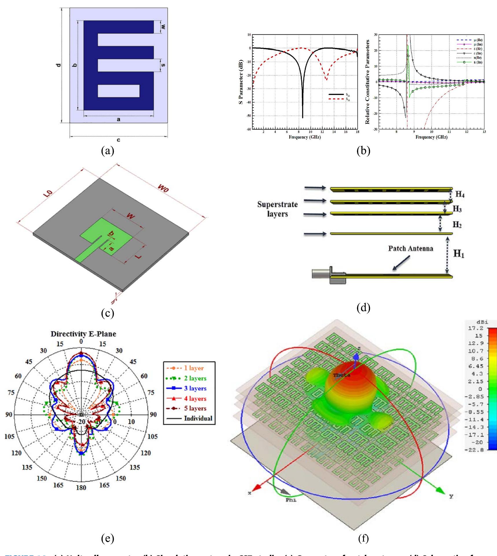 Figure 17 - Review of Metasurfaces Through Unit Cell Design