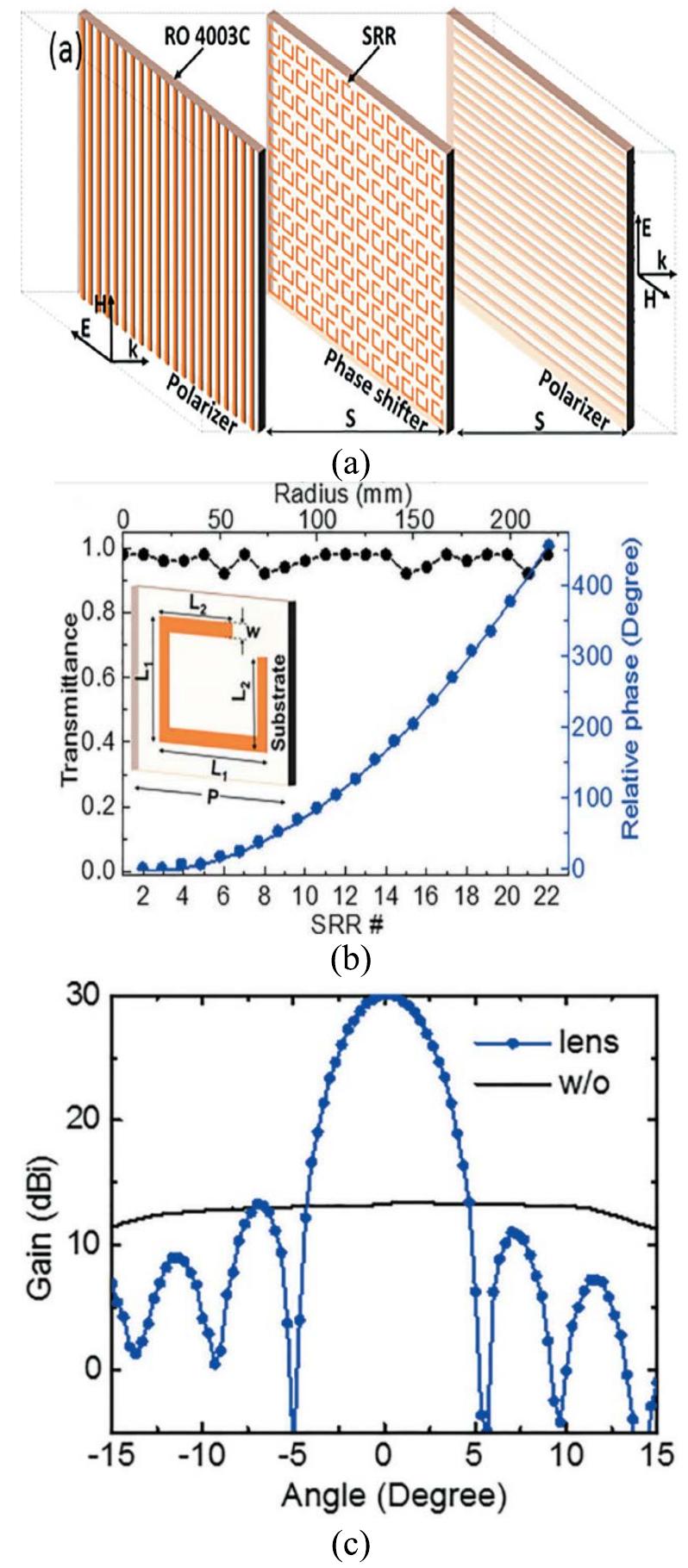 Figure 24 - Review of Metasurfaces Through Unit Cell Design