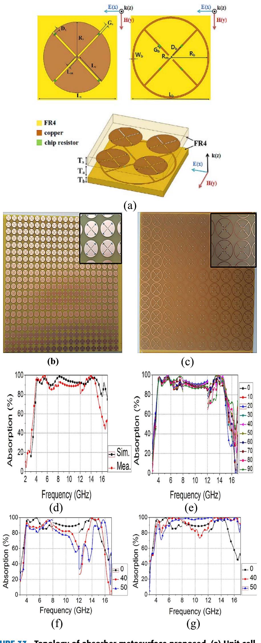 Figure 34 - Review of Metasurfaces Through Unit Cell Design