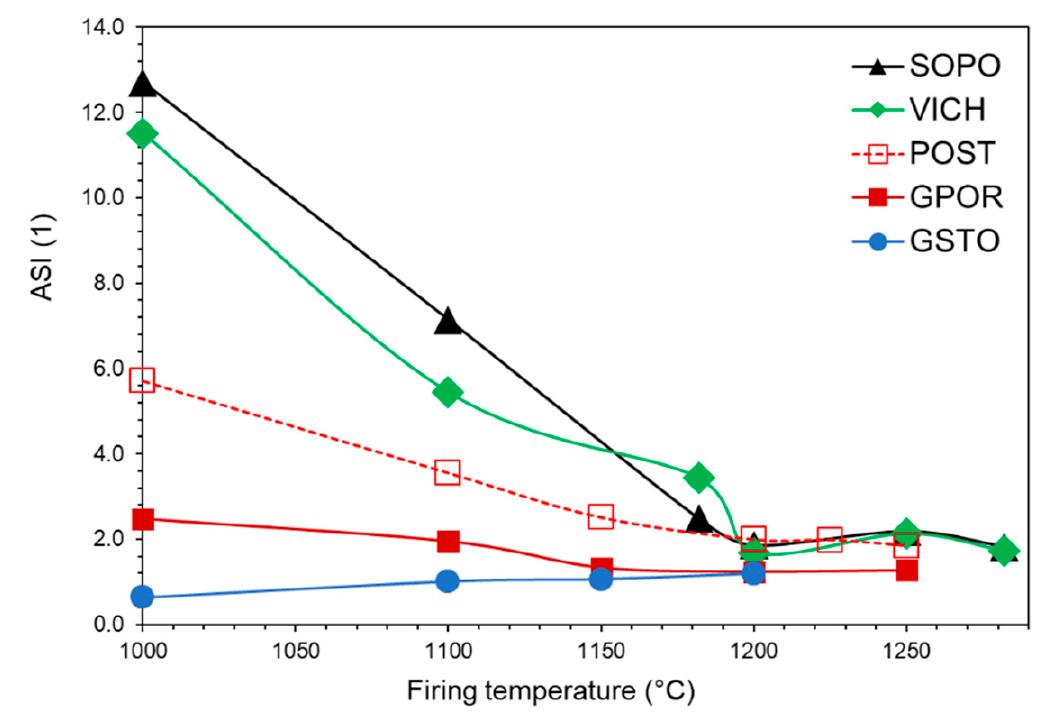 Alumina saturation index (asi) vs. firing temperature.