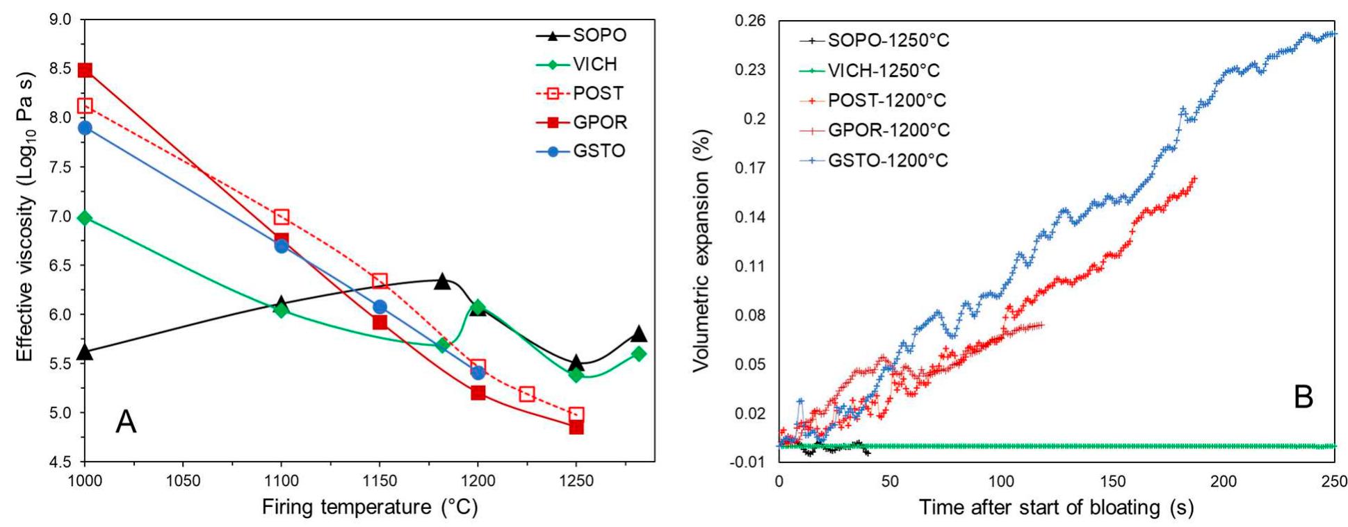 Effective viscosity vs. firing t °c (a) and bloating degree