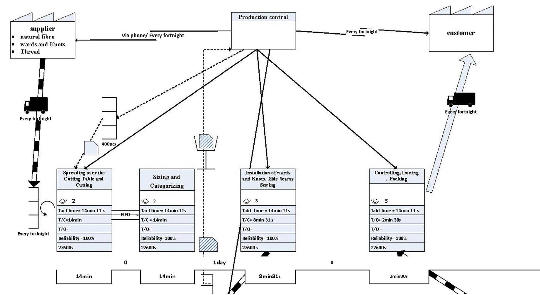 Future status of the value stream map of the studied