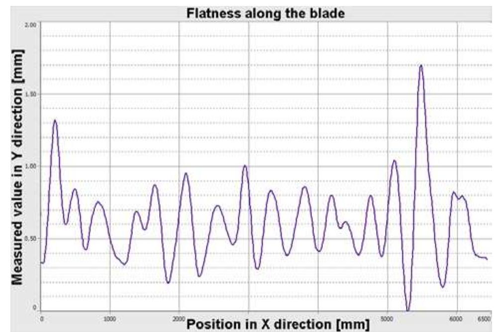 ‘ig. 16 the graph of flatness along the blade.