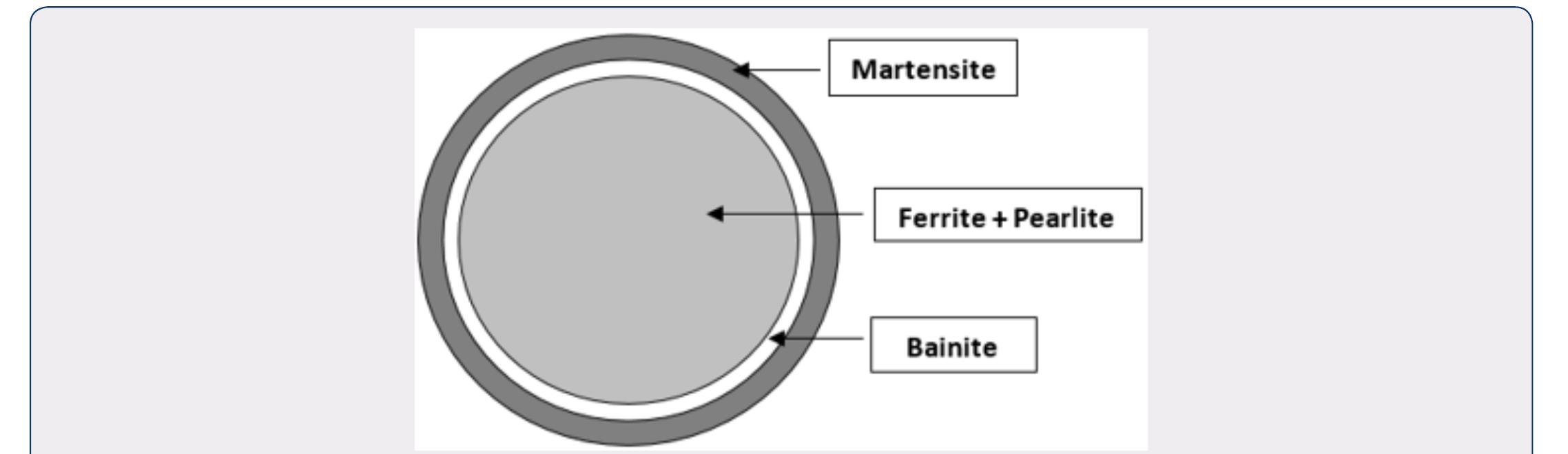 Schematic diagram of cross section of tmt rebar showing