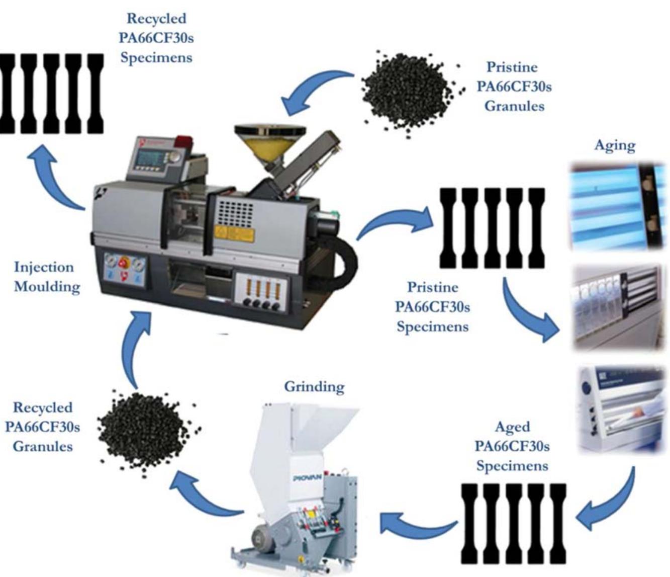 Schematic illustration of the mechanical recycling process.
