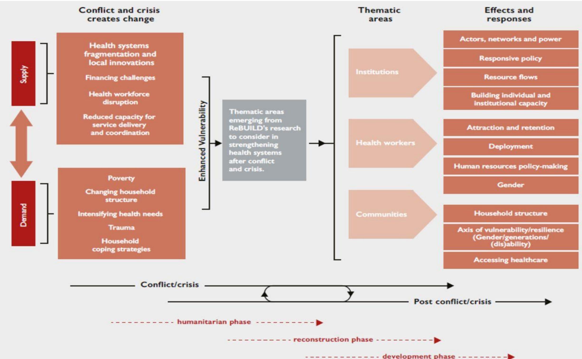 Rebuild conceptual framework the three-delay model of