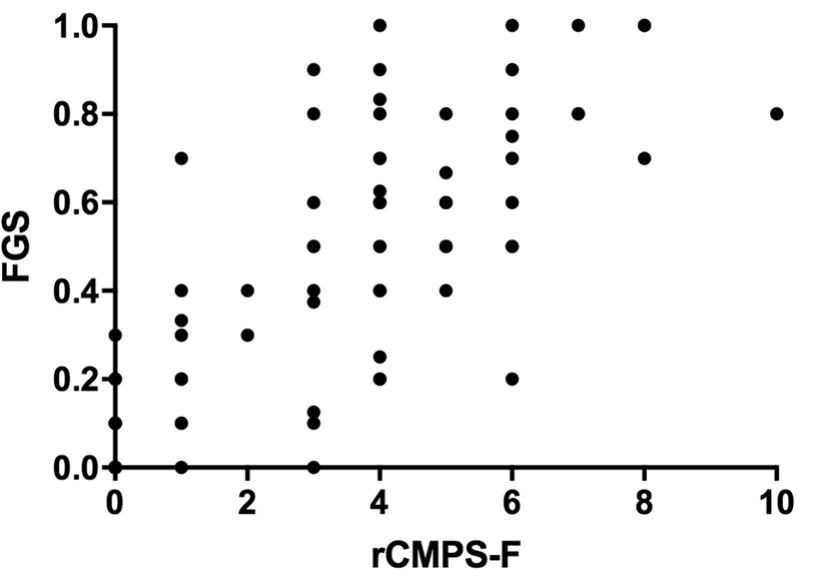 Scatterplot showing correlation between feline grimace scale