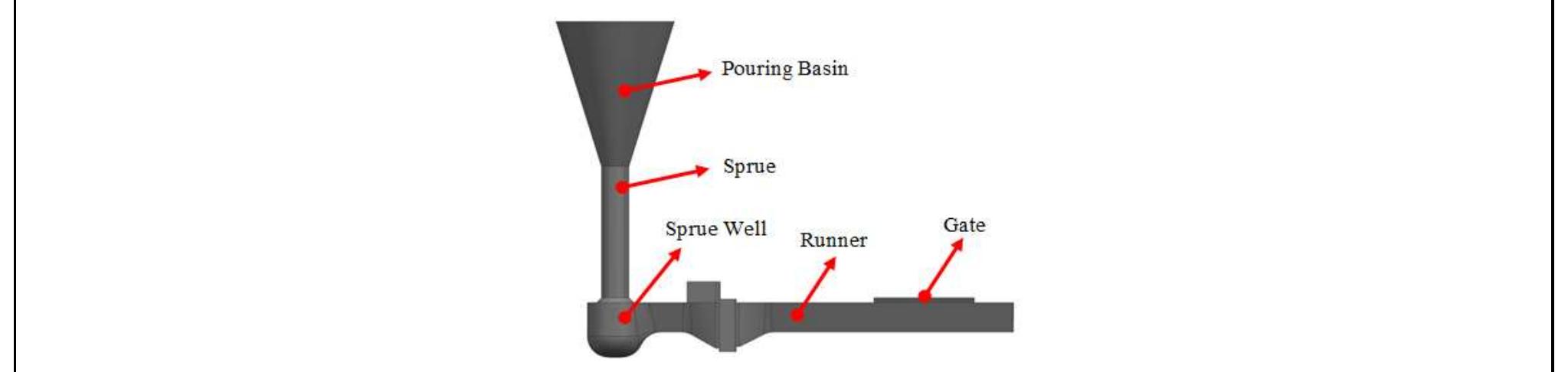 Schematic drawing of a gating system in sand mold casting.