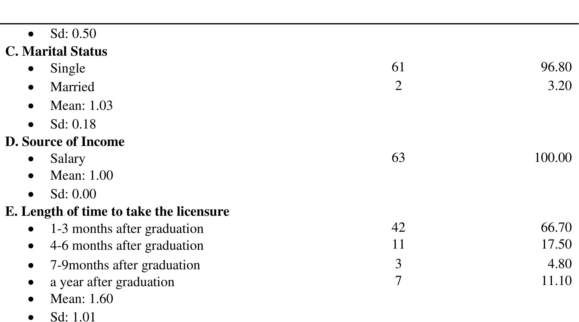 Shows the graduates’ profile as to age, gender, marital