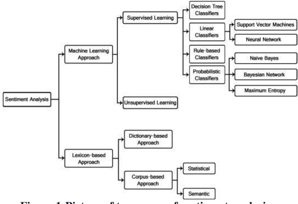 There Are Three Methods Lexicon Based Machine Learning