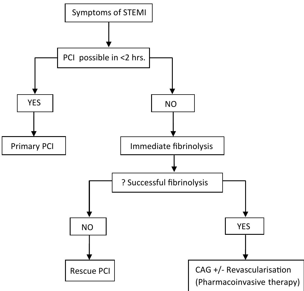 Figure 3 - Approach to STEMI and NSTEMI