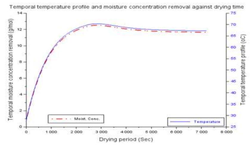 Temperature and concentration profile figure 4 shows the