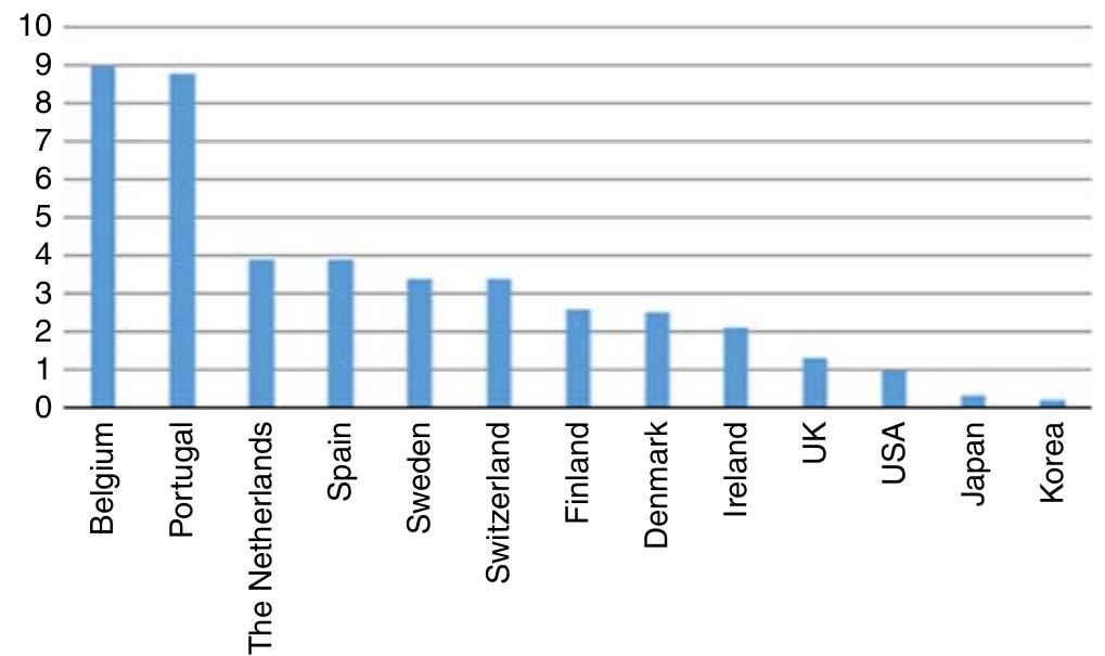 Source: adapted from antonelli and gehringer (2017) more