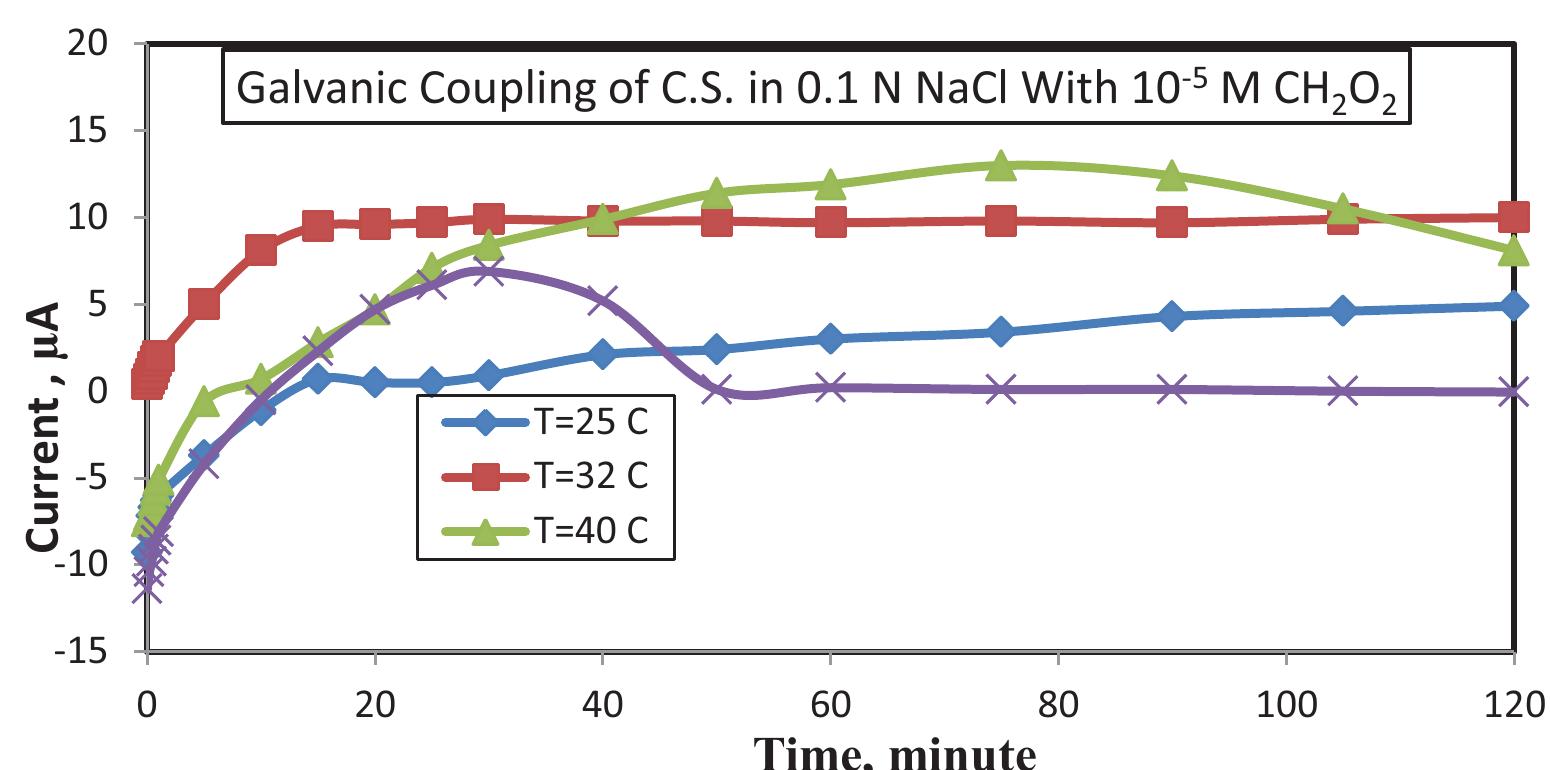 (8) galvanic current vs. time for cs couple in 0.1n nacl