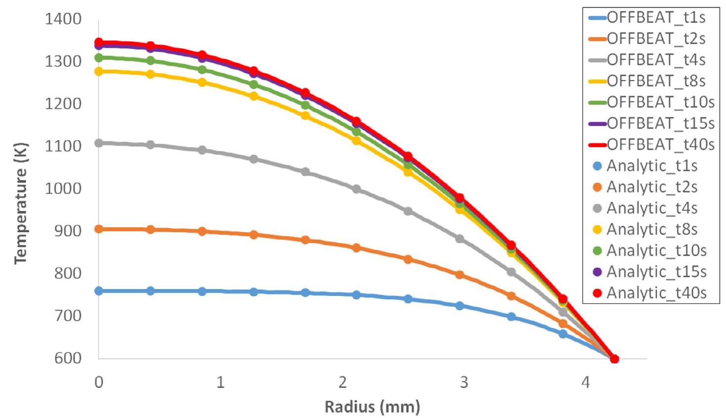 2. evolution during a ramp of the radial temperature profile