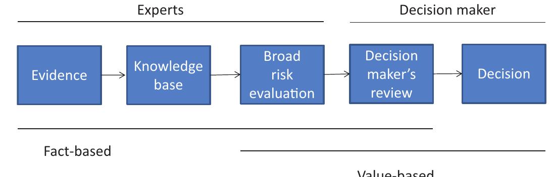 (PDF) Risk assessment and risk management: Review of recent advances on ...