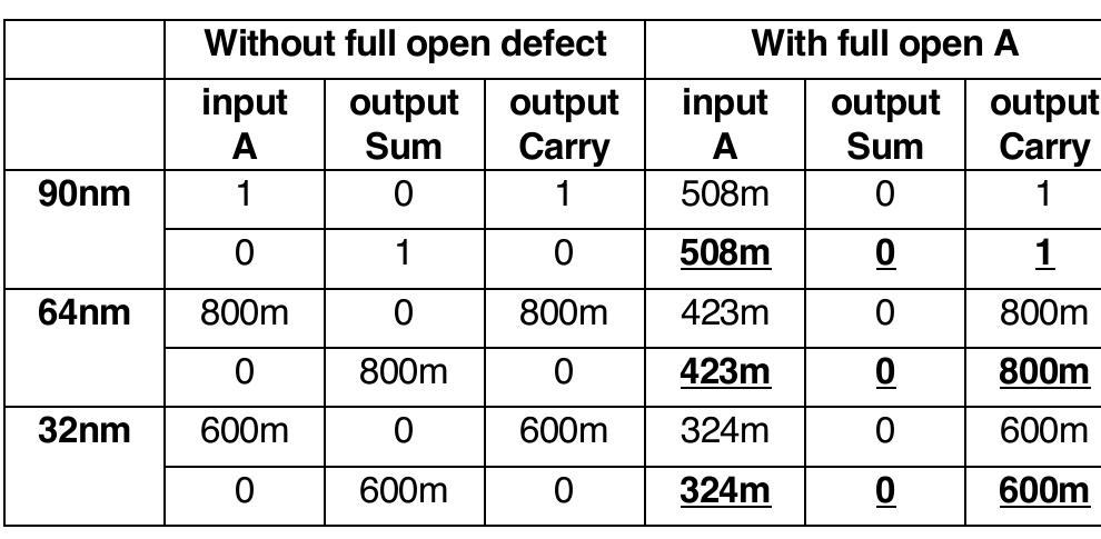 Full open defect at input cin table 7: full open defect at