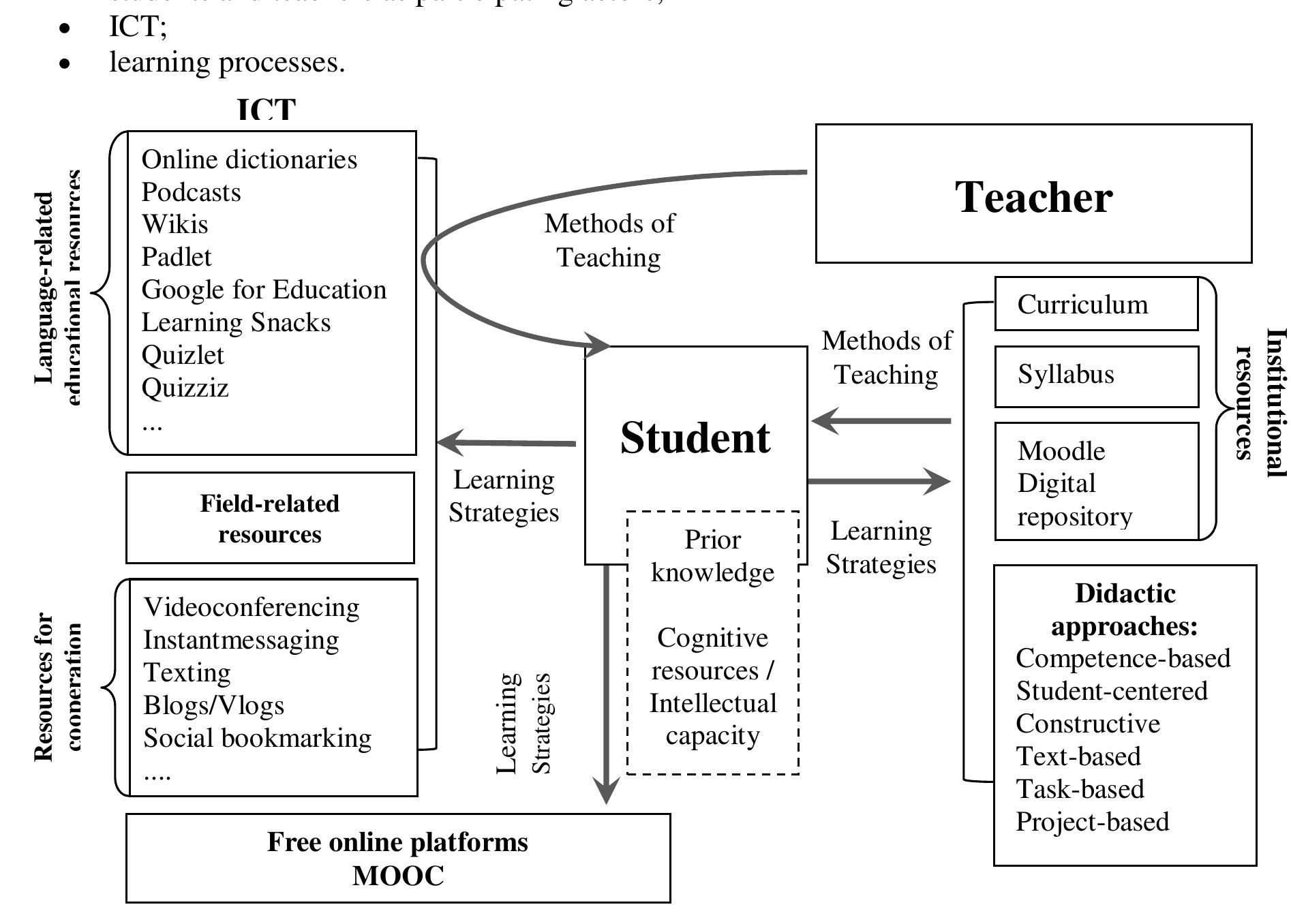 Figure 1 - Constructing personal learning environments
