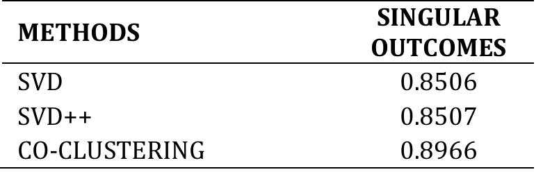 Svd,svd++ and co-clustering results. as it is explained in