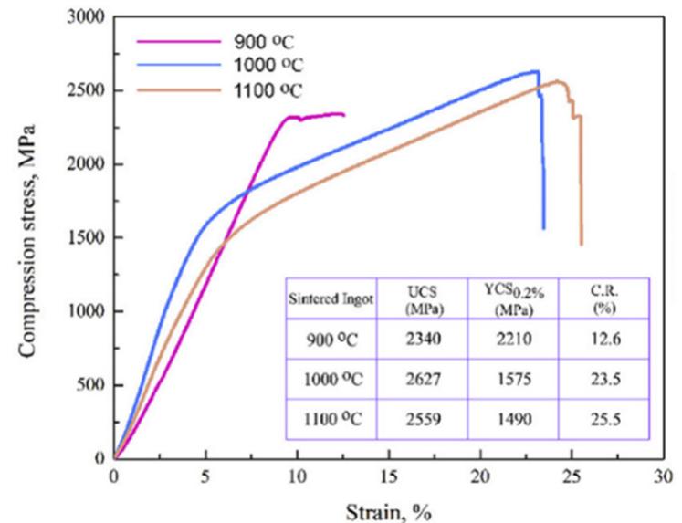 Compression stress-strain curve for different sintering