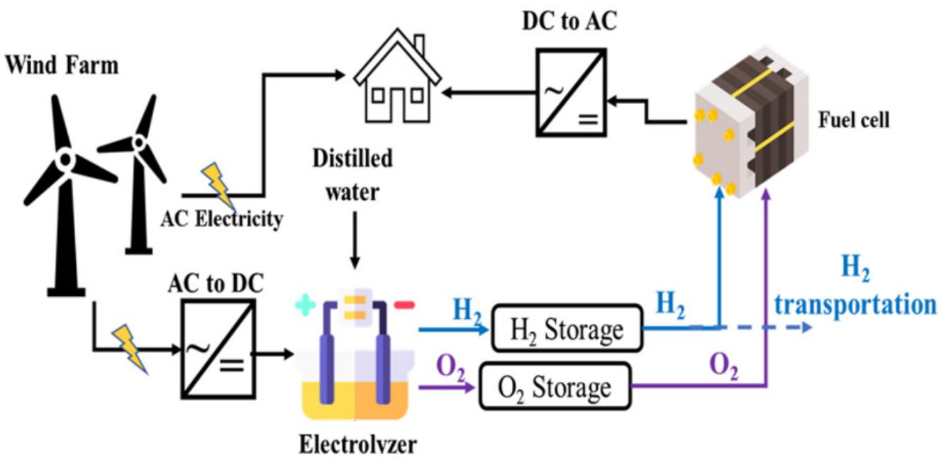 Principle of wind-electrolysis system. Principle of wind-electrolysis system.